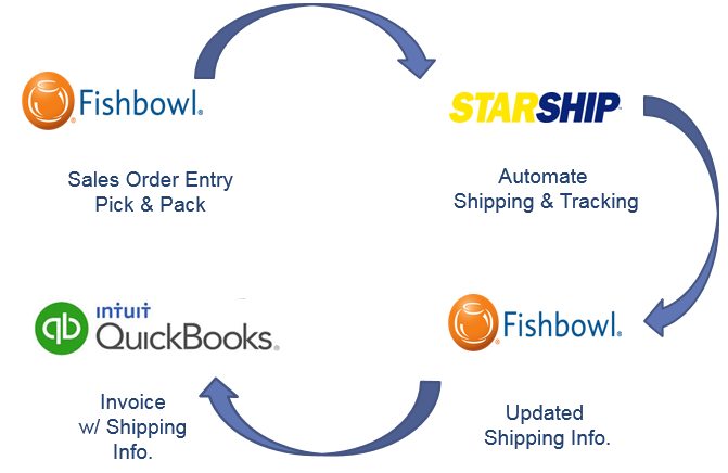 Shipping Software for Fishbowl : 10 Ways to Save Money on Shipping